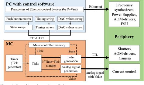 Figure 2 From Compact Microcontroller Based Control System For Transportable Lattice Optical