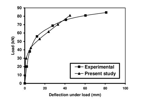 Experimental And Numerical Load Deflection Curves Of Badawy Et Download Scientific Diagram