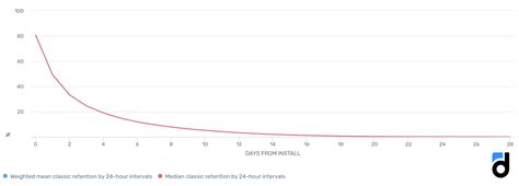 Devtodev How To Analyze First Player Session