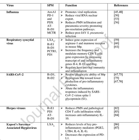 Table 1 From Specialized Pro Resolving Lipid Mediators And Resolution