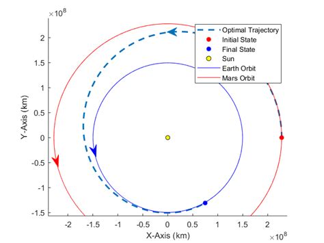 Mars To Earth Optimal Trajectory Download Scientific Diagram