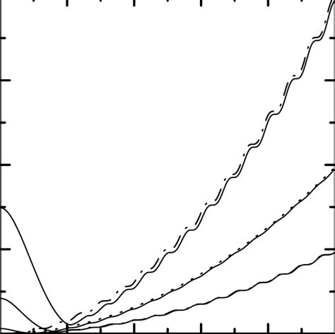 Numerical Solution And Large Number Of Turns Approximations For Download Scientific Diagram