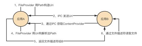 Android Fileprovider 轻松掌握 源码巴士