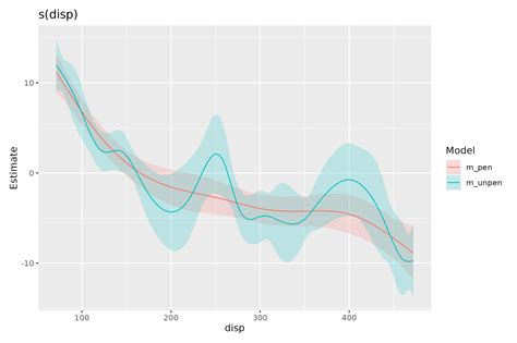 Generalized Additive Model Gam Parameter Estimates And Shrinkage