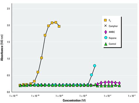Human Er Recombinant Yeast Assay For E 2 4mbc Kepone And Camphor Download Scientific
