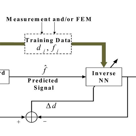 Schematic Of The Feedback Neural Network Approach Prediction Mode