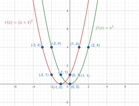 Begin By Graphing The Standard Quadratic Function F X X Quizlet