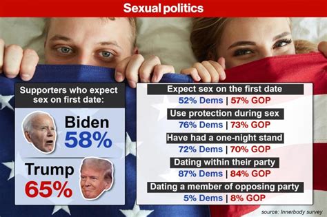 Politics Of Dating Survey Here S How Dems And Republicans View Sex