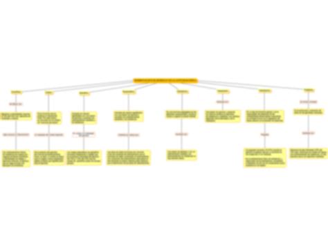 SOLUTION Mapa Conceptual Alan Gomez Studypool