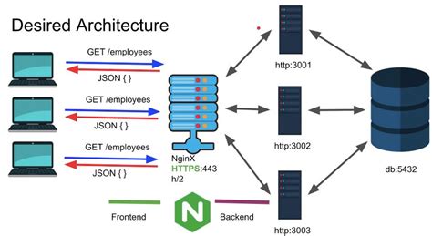 Ameen Vp On Linkedin Nginx Reverseproxy Aws Ec2 Webserver