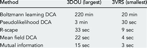 Computational Time For The Smallest And Largest System Investigated