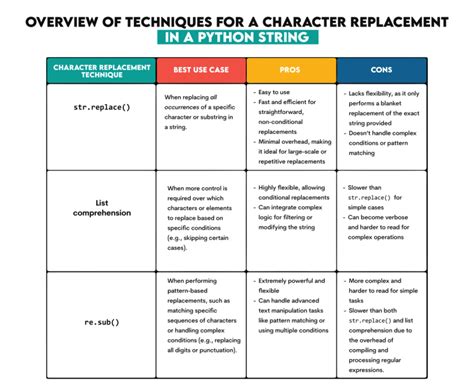 How To Replace A Character In A Python String Stratascratch