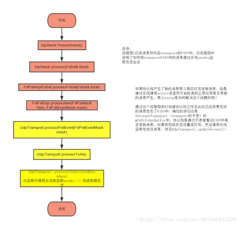 Resip学习笔记（sip消息的产生和发送） Csdn博客