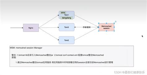 Redis实现分布式session管理 redis分布式session CSDN博客