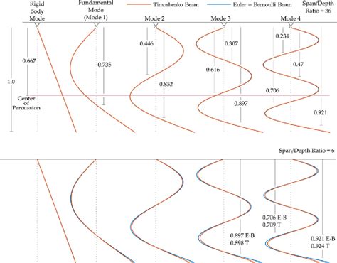 Modal Shapes Of A Pendulum Beam Of Euler Bernoulli And Timoshenko Beam