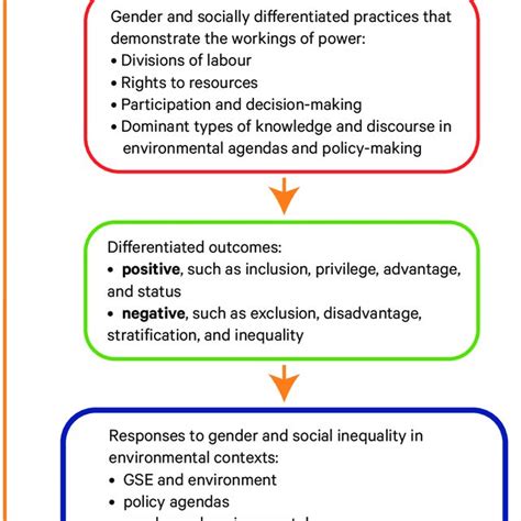 Gse In Environmental Contexts A Framework Download Scientific Diagram