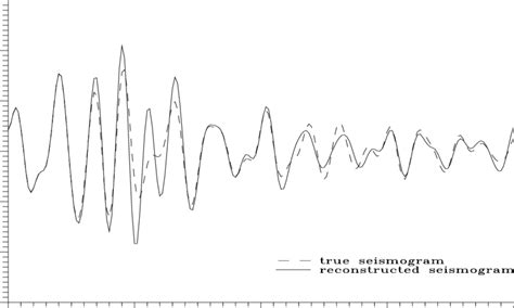Model I Comparison Between Original Seismogram And Seismogram Induced