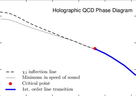 Qcd Phase Diagram Obtained From The Black Hole Model The Crossover Is Download Scientific