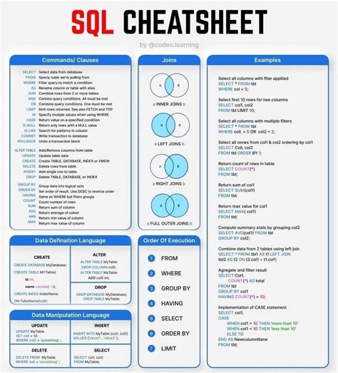 Mohamed Ali Mili On Linkedin Data Work Dataanalytics Sql Learning Postgresql