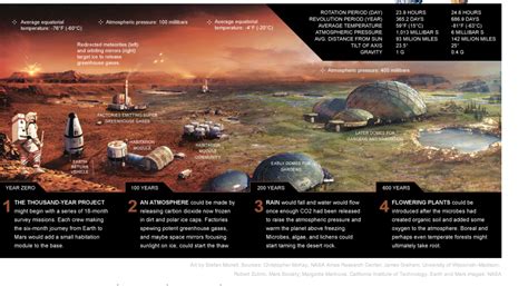 Nasa Project To Mars