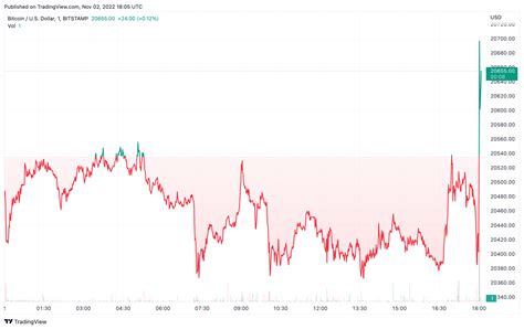 Federal Reserve Raises Interest Rates By 75 Basis Points For Fourth