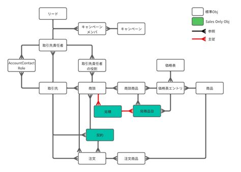 【承認プロセス】承認履歴を一覧表示・レポート表示する方法 Regardies Salesforce Blog