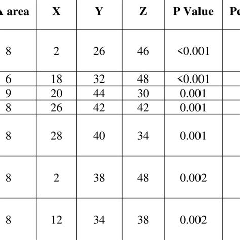 Regions Of Overlap Between The Contrasts Download Scientific Diagram
