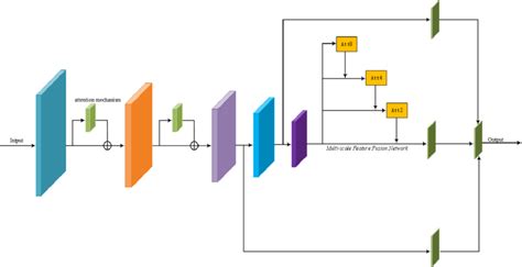 Multi Scale Fusion Model Framework For Power Grid Inspection Defect