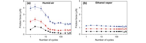 Friction Force Due To Rubbing Sio 2 Afm Tip Against Si In A Humid Air