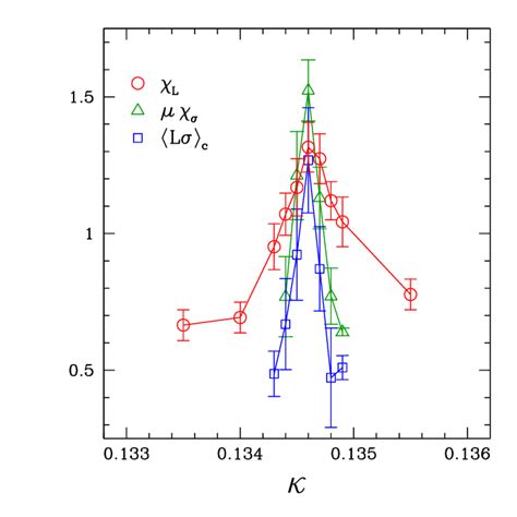 The Polyakov Loop Susceptibility L The Chiral Susceptibility