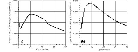 Cycle By Cycle Final Burnup Values Of The Reference Breeding Thu 140