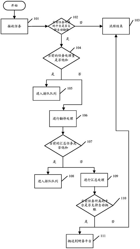 Task Processing Method And Server Eureka Patsnap