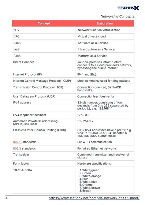 Best Comptia Network Cheat Sheet Updated For N10 009 Exam