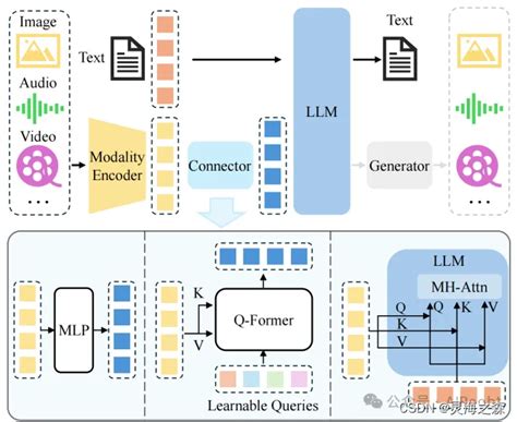 Mm Llm：使用llava类构建图文多模态大模型实践 Llava模型使用 Csdn博客