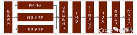 药物开发各阶段之cmc研究关键点 点击上方的 行舟drug 添加关注 Cmc（chemistry Manufacturing