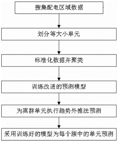 一种基于聚类和非线性自回归的空间负荷预测方法与流程