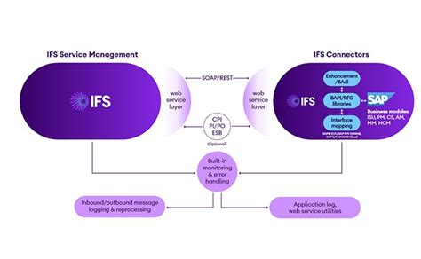 Ifs On Linkedin Simplify Your Route To Service Success