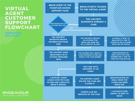 Dynamics 365 Virtual Agent Chat Bot For A Self Serve Dealer Portal