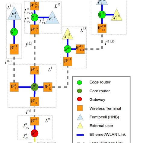 Network Architecture The Gateway System Connects The Rural Wireless Download Scientific