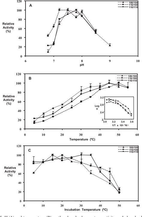Figure 3 From The Adaptive Role Of Phosphoglucomutase And Other Allozymes In A Marine Snail