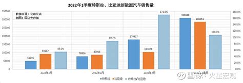 2022年3月特斯拉销量20年5月特斯拉销量特斯拉3月销量大山谷图库