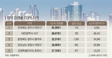 지방도 지방 나름 분양시장 ‘완판 행진