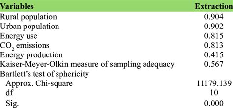 Communalities In Environmental Factors Download Scientific Diagram