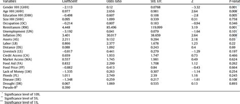 Logistic Regression Coefficient Showing The Factors Influencing The Download Scientific Diagram