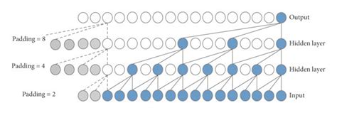 Causal Dilated Convolution K 3 Download Scientific Diagram