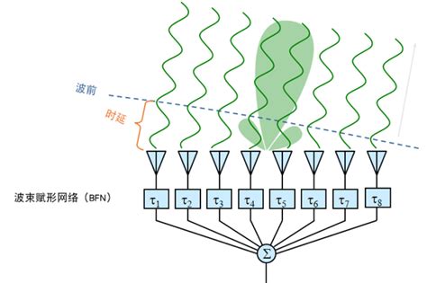 什么是波束成形？ 知乎