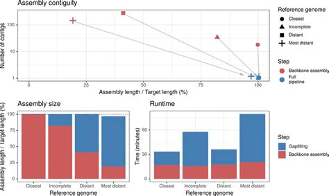effect of the level of divergence of the reference genome on minys