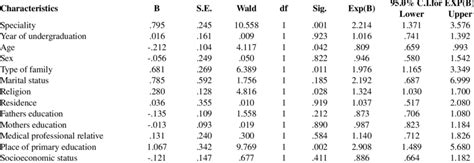 Binary Logistic Regression Analysis Between Sociodemographic