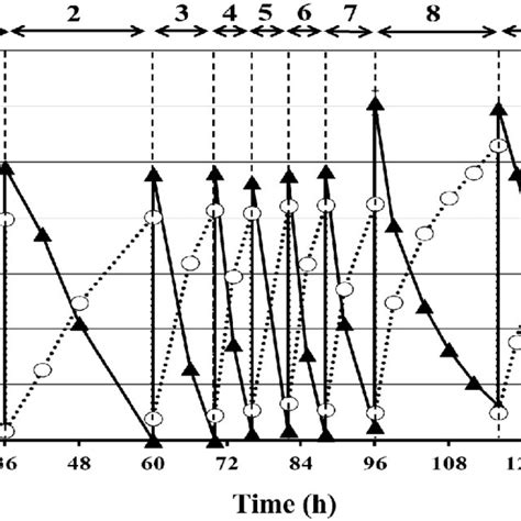 Time Courses Of Open Repeated Batch And Fed Batch Fermentations At 43