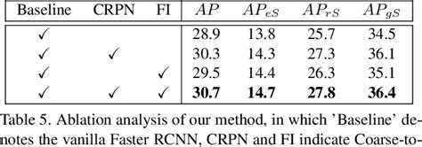 Table 5 From Small Object Detection Via Coarse To Fine Proposal Generation And Imitation